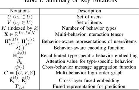 Table I From Multi Behavior Graph Neural Networks For Recommender System Semantic Scholar