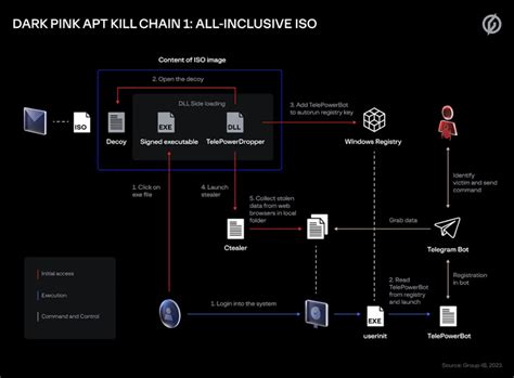 Le Groupe Apt Rose Foncé Cible Les Gouvernements Et Les Militaires De La Région Apac Tech