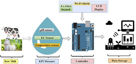 A Schematic Design For Milk Adulteration Detection For Graphical Download Scientific Diagram