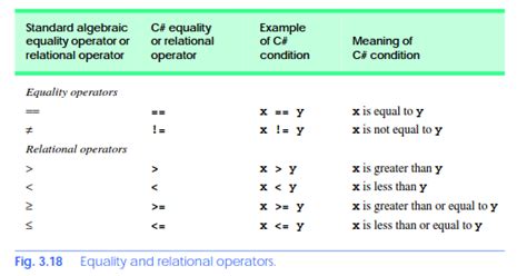 36 Decision Making Equality And Relational Operators ~ C Sharp