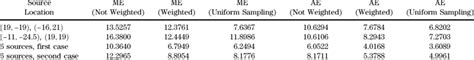 Average Errors For The Estimations Of Fig 14 Presented As The Results