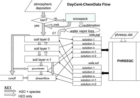 Data Flow Within The Daycent Chem Model Download Scientific Diagram