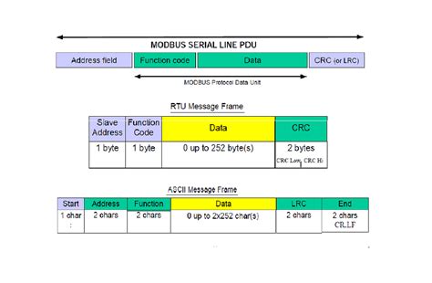 What Is Modbus Industrial Networking Industrial Automation Plc
