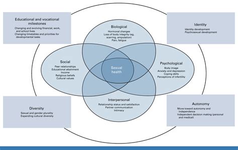 Sexual Health In Adolescents And Babe Adults With Cancer Journal Of Clinical Oncology