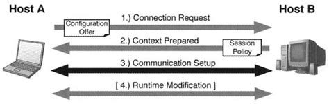 security context negotiation sequence download scientific diagram