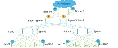 Managing And Monitoring VXLAN EVPN Fabrics Using Cisco Nexus Dashboard Fabric Controller NDFC
