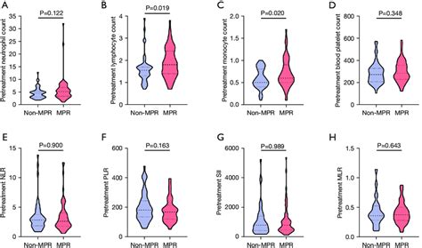 Pretreatment Peripheral Immune Markers Level In Patients Who Achieved Download Scientific