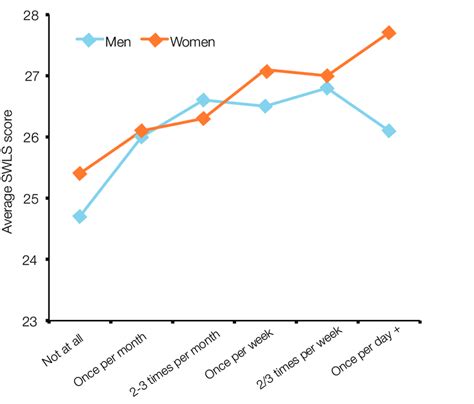 2 Satisfaction With Life By Frequency Of Sexual Intercourse By Gender Download Scientific