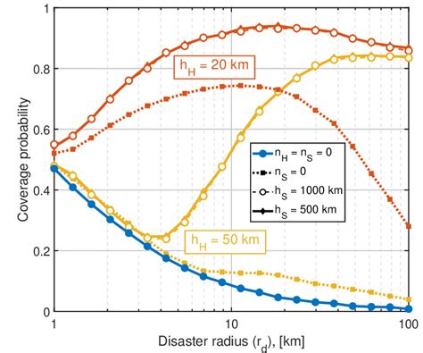 Simulated Coverage Probability For The Second Setup N Denotes The