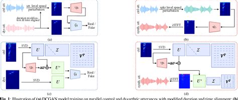 Figure 1 From Enhancing Pre Trained Asr System Fine Tuning For Dysarthric Speech Recognition