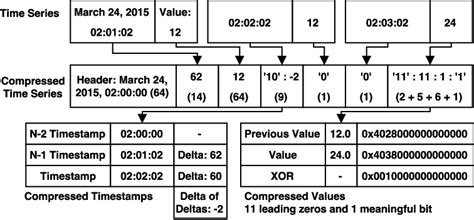 Gorilla S Compression With Bit Patterns Written In Single Quotes And Download Scientific