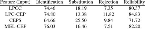 The Results Of The Distance Classifier Download Table