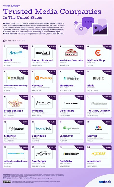 The Most Trusted American Companies Based On 14 Million Customers Ondeck