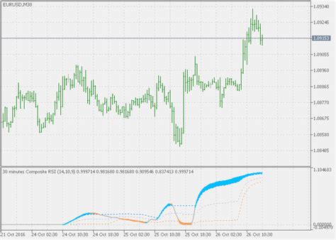 Free Download Of The Composite Rsi Indicator By Mladen For