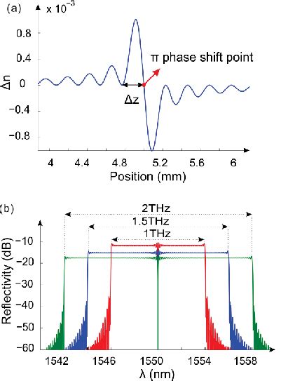 A The Apodization Profile In The Central Section Of The Bragg Grating Download Scientific
