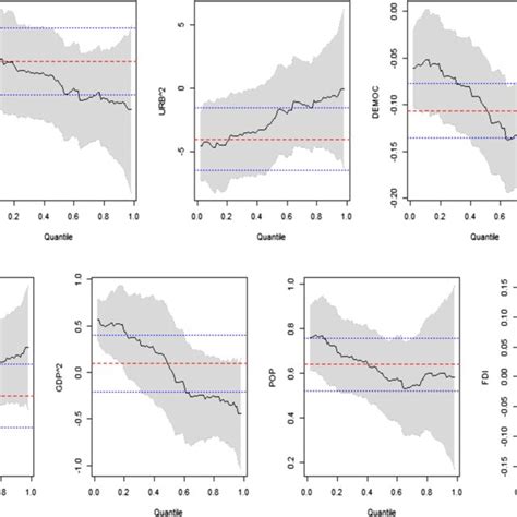 quantile regression estimates with 95 confidence intervals for the download scientific diagram