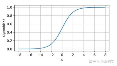损失函数原理及公式详解 知乎