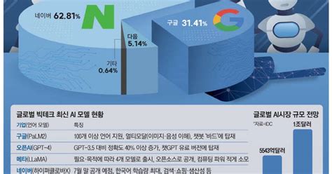 글로벌 Ai 가두리된 한국 … 챗봇·검색시장 다 빼앗길 판