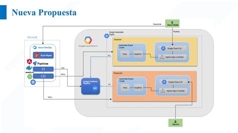 Como Desplegar Aplicaciones En Kubernetes Con Azure Devops En Azure Y Gcp Y No Morir En El