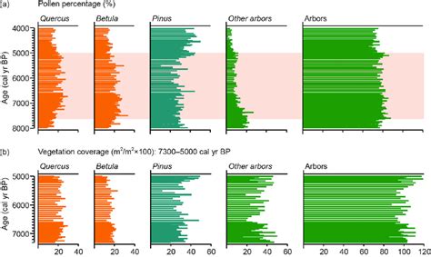 Color Online Pollen Percentages And A Quantitative Vegetation