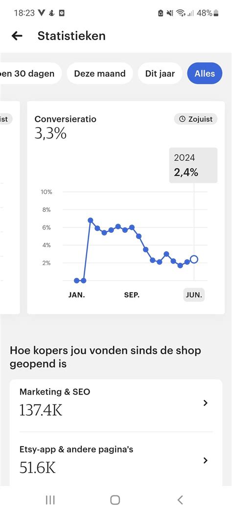 Conversion Rate Issue Retsysellers