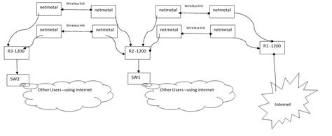 Ospf Config For Dual Wireless Links General Mikrotik Community Forum
