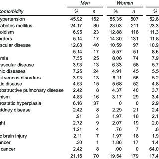 Prevalence Of Medical Comorbidity By Sex Download Scientific Diagram