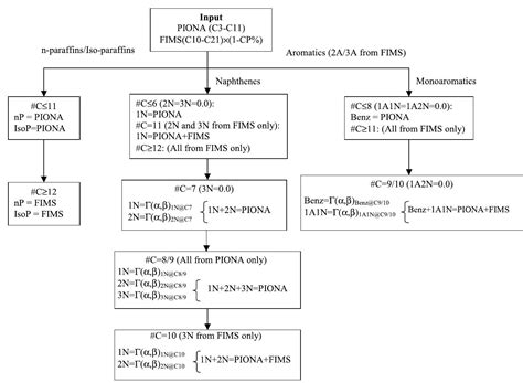 A Program Flow Chart For Module Piona Fims Integration Where