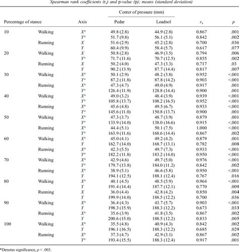 Center Of Pressure Averages From Pedar And Loadsol In Mm During Walking Download Scientific