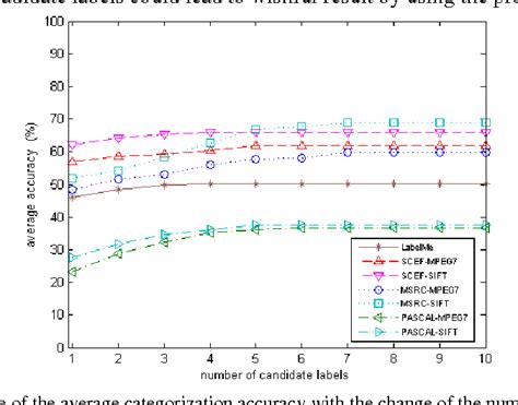 Contextual Object Categorization With Energy Based Model