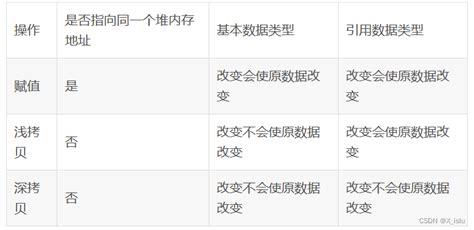 赋值、浅拷贝、深拷贝的区别 csdn博客