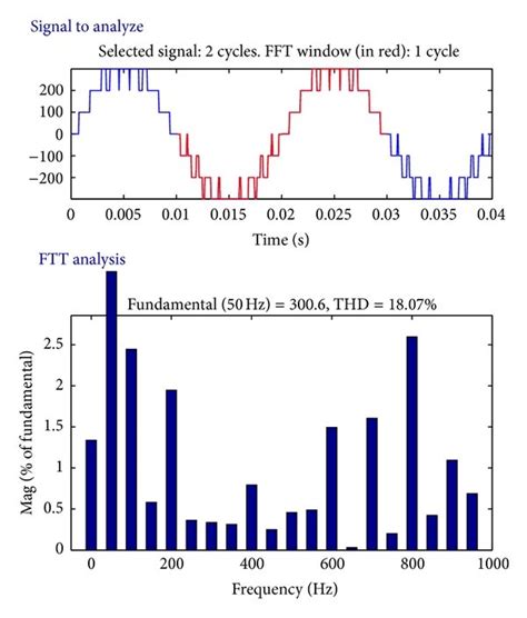 fft analysis of proposed topology using pd pwm download scientific