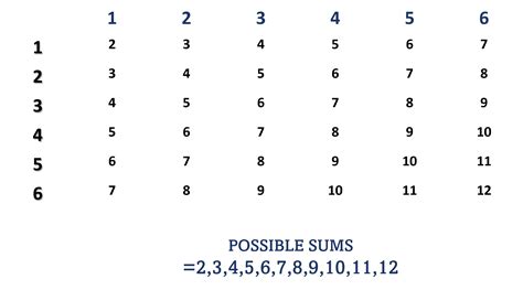 two dice are rolled a how many possible outcomes are ther quizlet