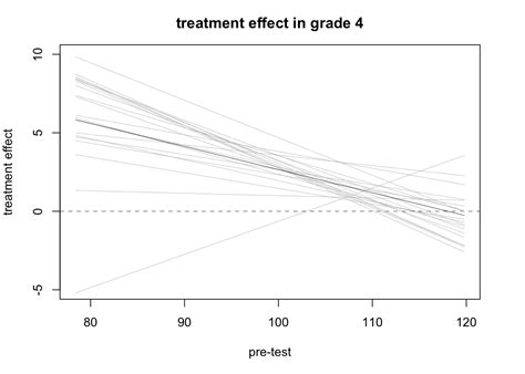 Chapter 10 Causal Inference Using Regression R Programming In