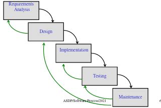 Software Process Models Flashcards Quizlet