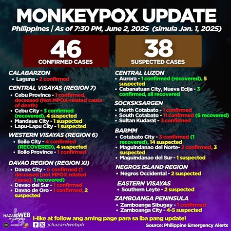Monkeypox Mpox Tracker In The Hazard Watch Philippines Facebook