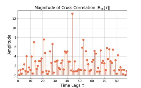Cross Correlation Explaining Time Lags Wave Walker Dsp
