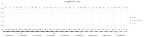 Iot Sensor Multi Field Chart Widget