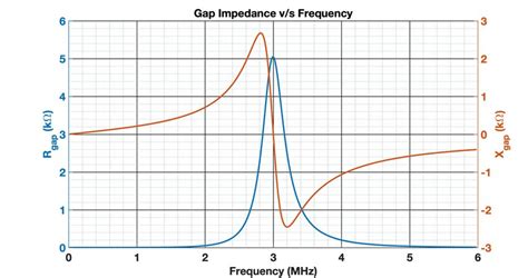 R Gap Blue And X Gap Red Plots As A Function Of The Frequency In Download Scientific