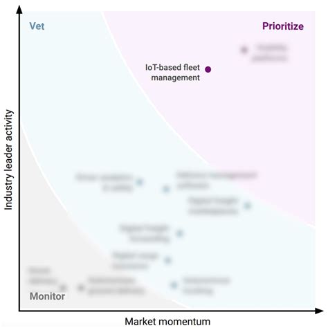 Why Retailers Are Prioritizing Iot Based Fleet Management Cb Insights Research