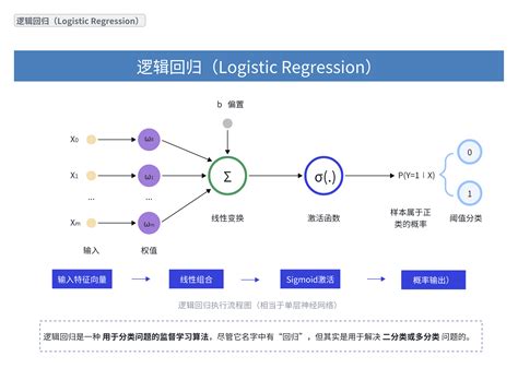 机器学习知识图谱——逻辑回归算法（logistic Regression）逻辑回归算法流程图 Csdn博客