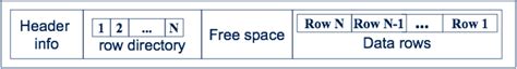 secondary storage and indexing — csci 4380 database systems 1 documentation