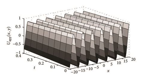The Third Order Approximate Solution Of Uxt Download Scientific