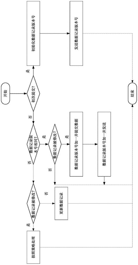 A Distributed Data Synchronization Method And System Eureka Patsnap