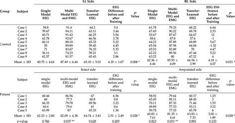 Average Classification Accuracy Of Single Modal EEG Multi Modal Download Scientific