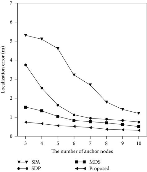Comparison Of The Performance Of Different Algorithms With Different Download Scientific