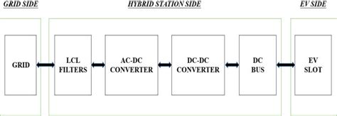 figure 1 from development of hybrid station for g2v v2g using spwm and