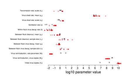 Maximum Likelihood Parameter Estimates For Each Of The Models With Aic Download Scientific