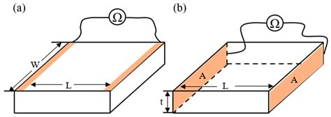 A Review Of The Electrical Conductivity Test Methods For Conductive Fabrics