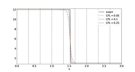 1 Minimal Entropy Dg Result With N X 9 N 1 Using Different Cfl